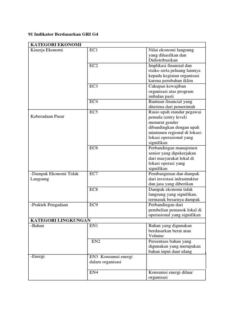 Indikator CSR Berdasarkan GRI G4 | PDF