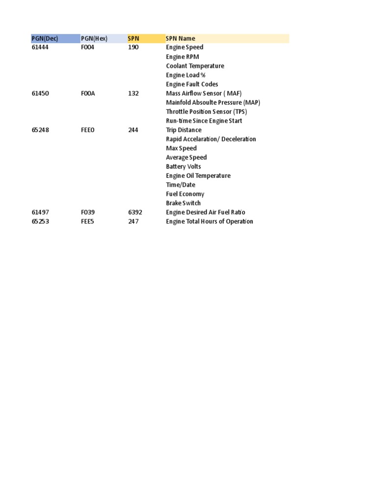 SPN PGN Data | PDF | Throttle | Engines