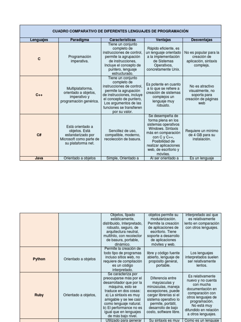 Cuadro Comparativo de Diferentes Lenguaj PDF | PDF | Lenguaje de ...