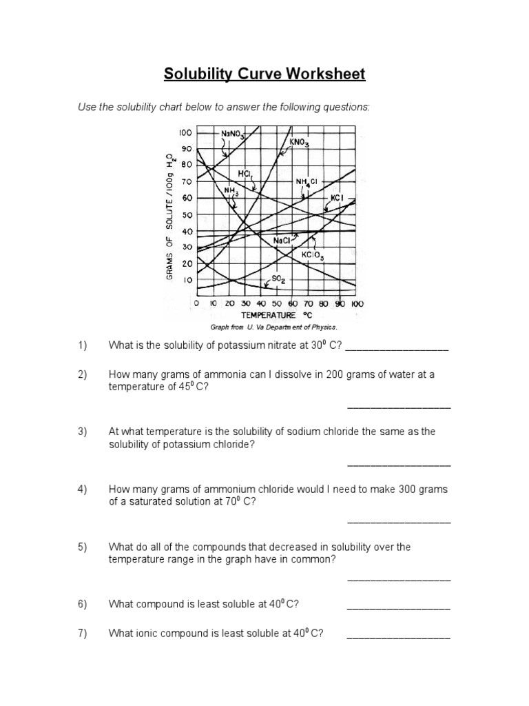 Solubility Curve