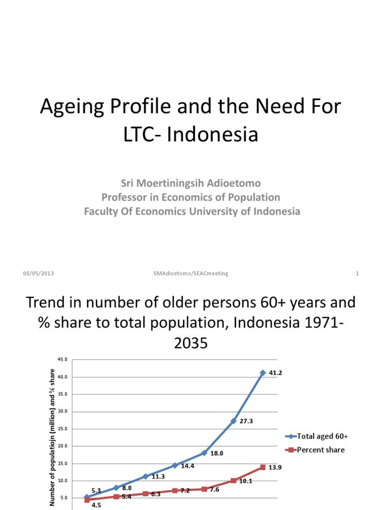 Ageing Profile and The Need For LTC-Indonesia | PDF | Social Protection ...