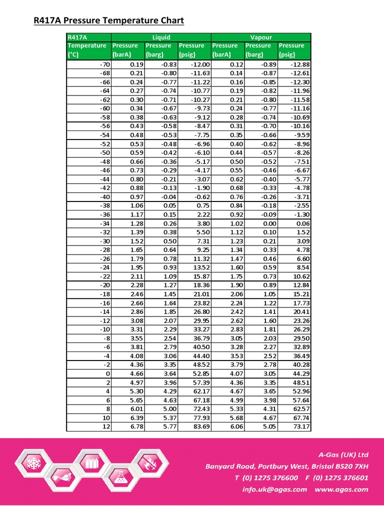R417a Isceon Mo59 PT Chart | Download Free PDF | Pression | Sciences ...