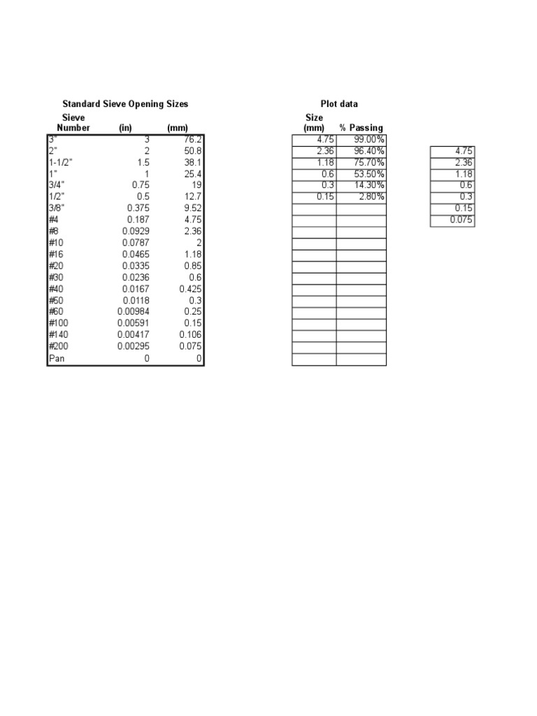 Standard Sieve Opening Sizes Plot Data (In) (MM) % Passing Sieve Number ...