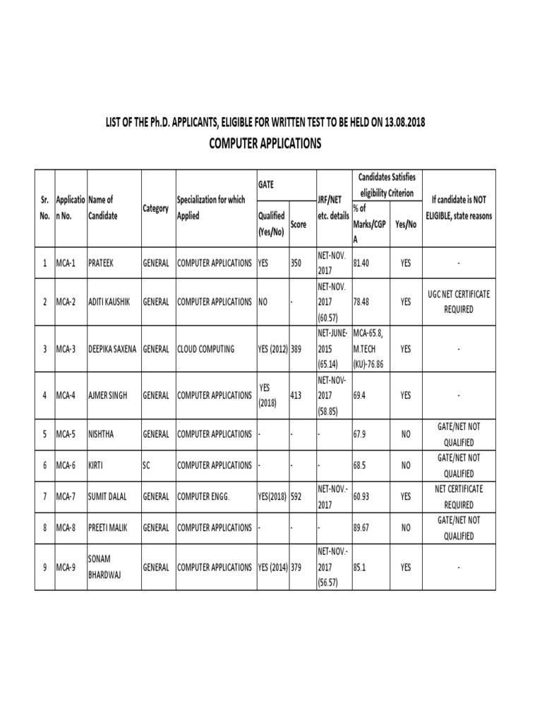 Computer Applications: List of The Ph.D. Applicants, Eligible For ...