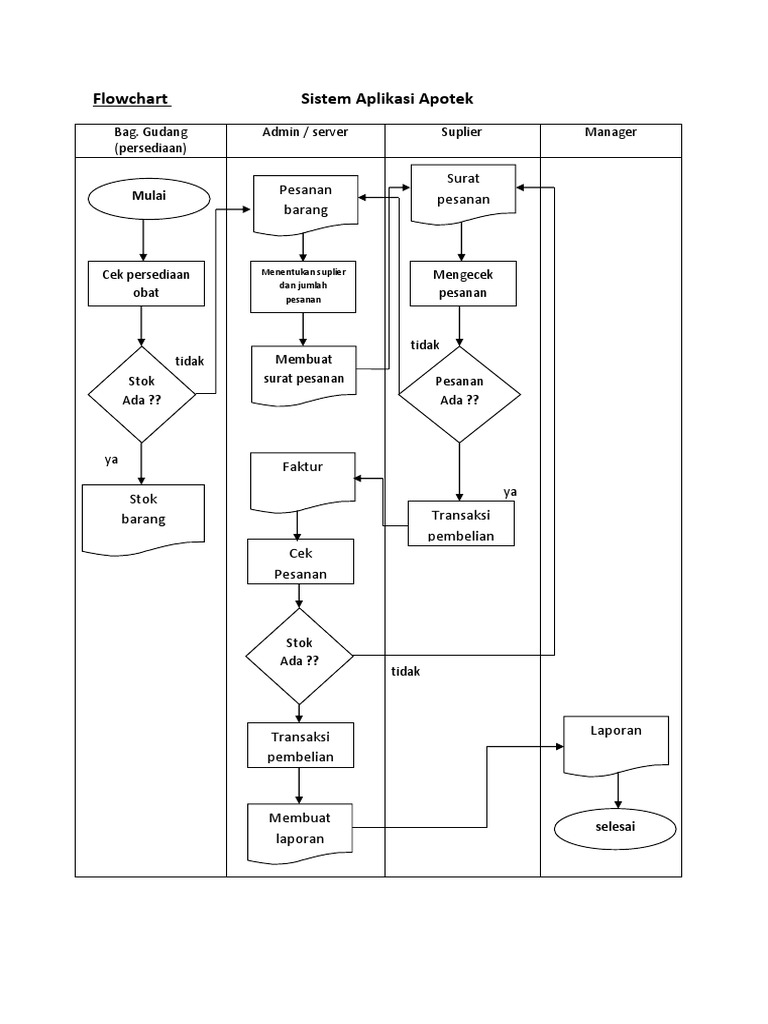 Flowchart Sistem Aplikasi Apotek | PDF