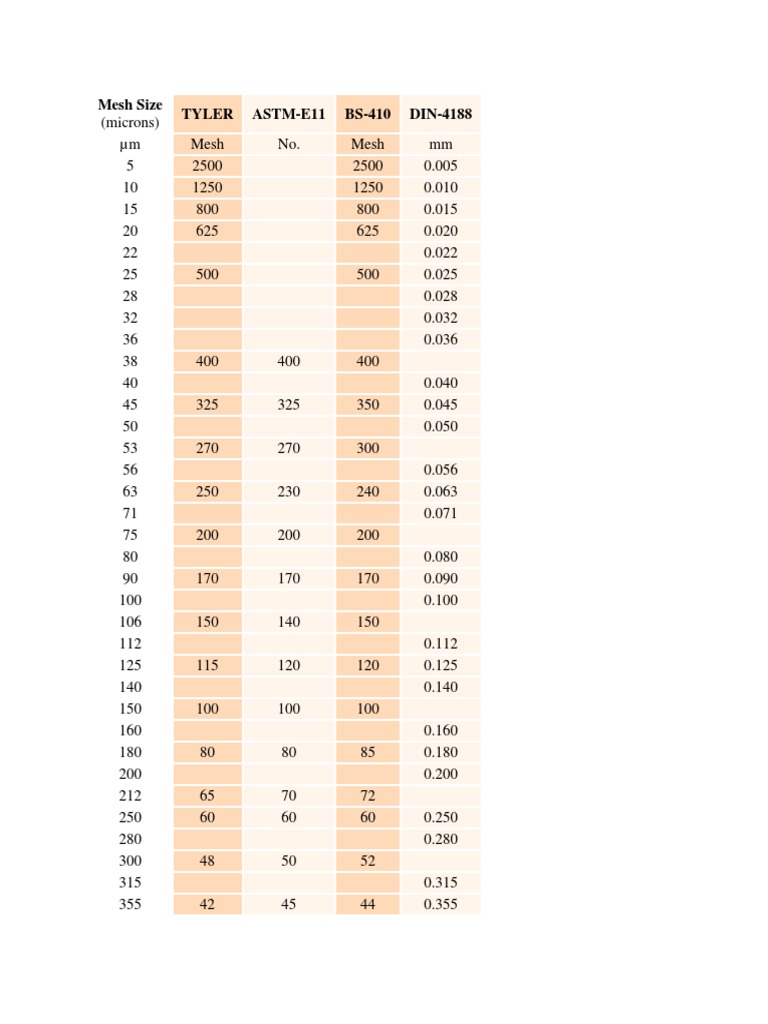 Mesh Size Tyler Astm-E11 Bs-410 Din-4188 | PDF | Units Of Measurement | Nature