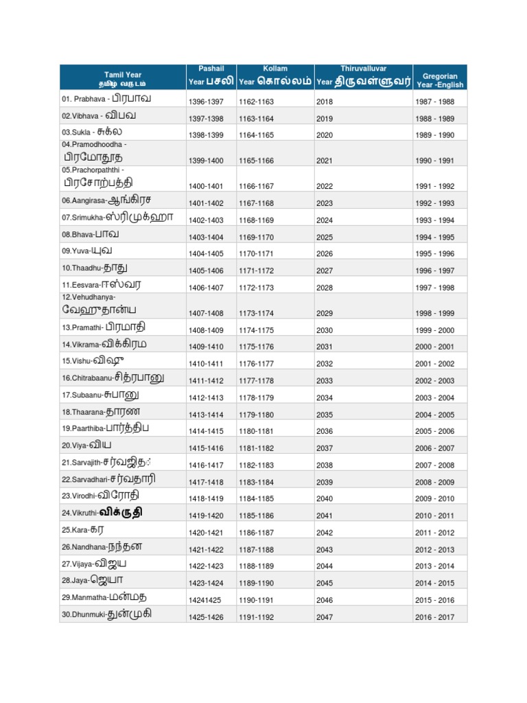 Tamil Year | PDF