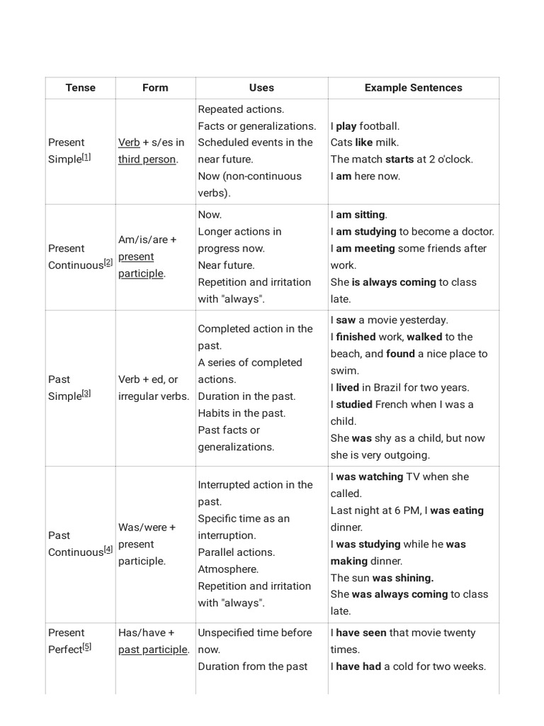 Uses of English Verb Forms - Simple English | PDF | Perfect (Grammar ...