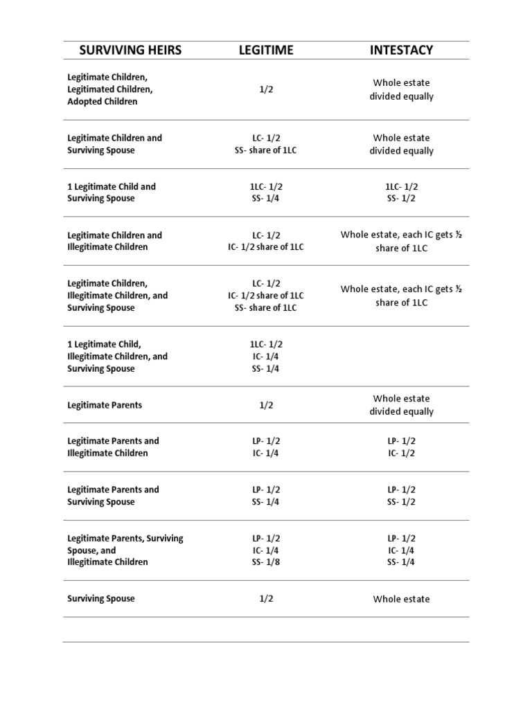 Succession Tables | PDF | Jurisprudence | Feminism And The Family