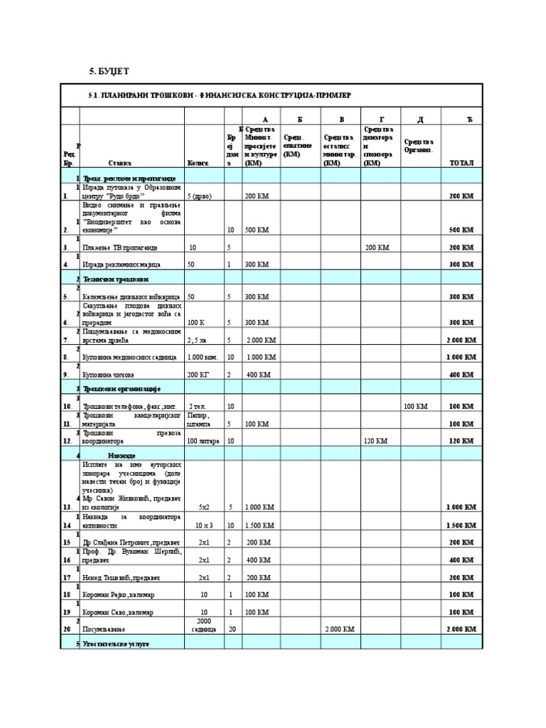 Finansijski Plan Troskova, OBRAZAC BR 2 | PDF