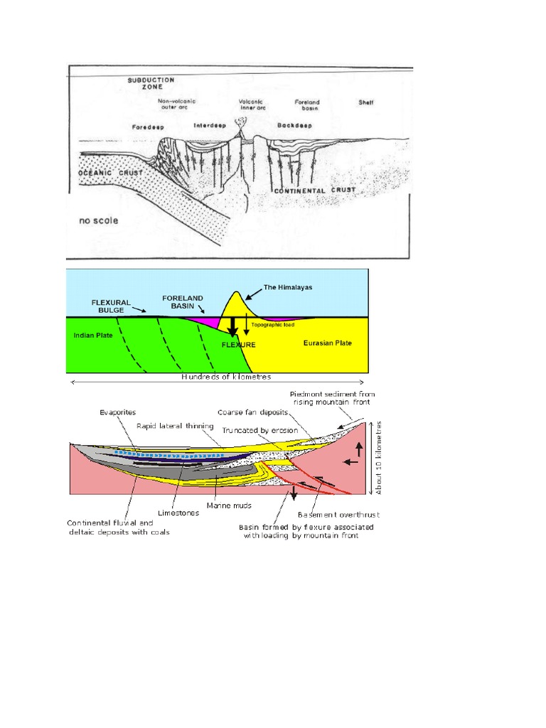 Gambar Foreland Basin