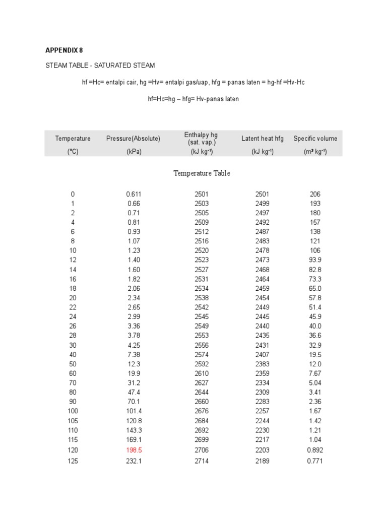 Appendix 8: Temperature Table | PDF | Physical Chemistry | Materials ...