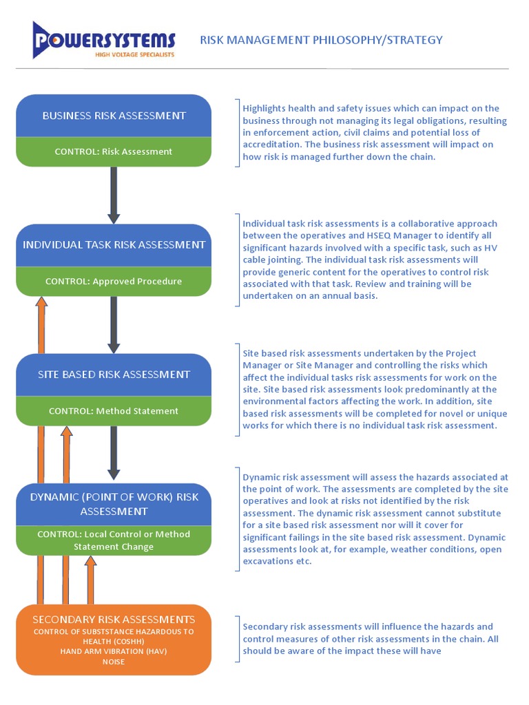 Business Risk Assessment: Risk Management Philosophy/Strategy | PDF ...