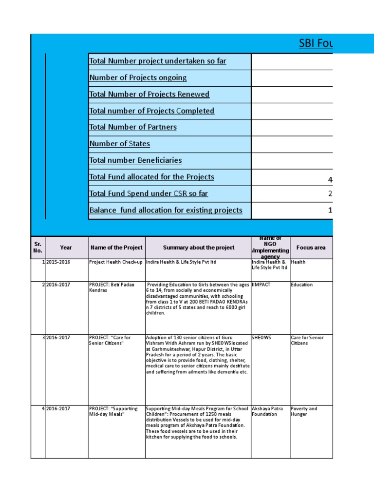 SBI CSR Projects - BAM18040 - ARUN DAS | PDF | Hospice | Health Care
