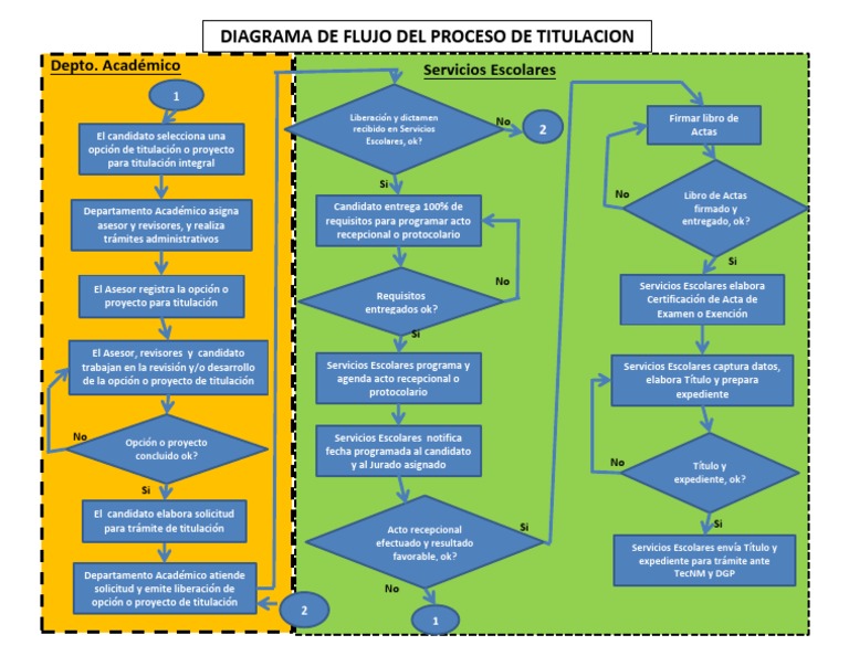 Diagrama De Flujo Del Proceso De Titulacion: Depto. Académico Servicios Escolares | Negocios