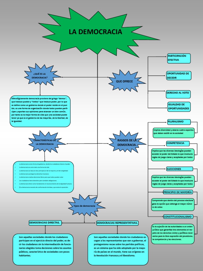 Mapa Conceptual Democracia | Elecciones | Democracia