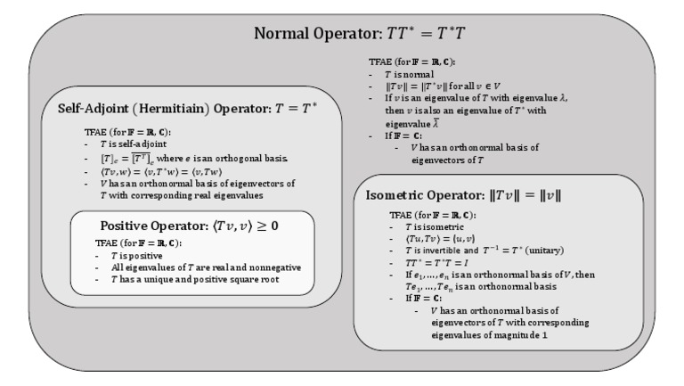 Normal Operators | PDF