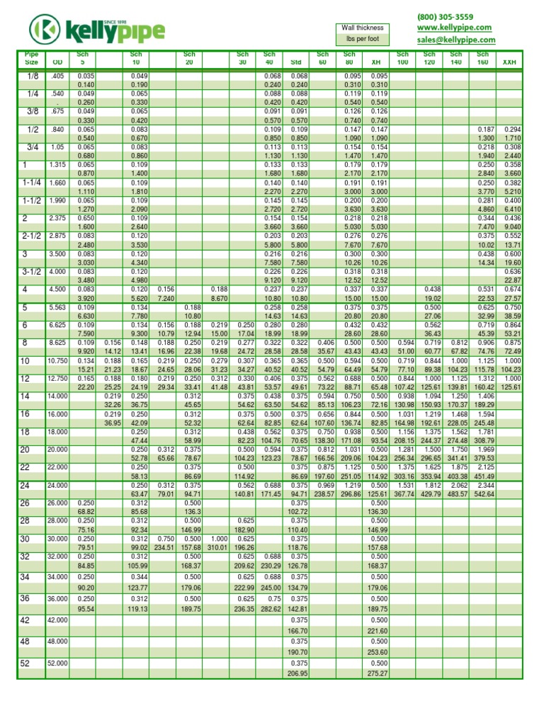 Pipe Wall Thickness and Weight Chart for Various Pipe Sizes and ...