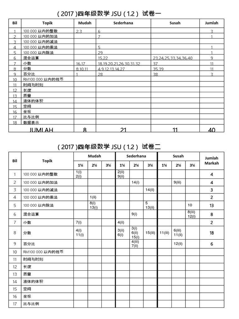 JSU Matematik Tahun 4 | PDF