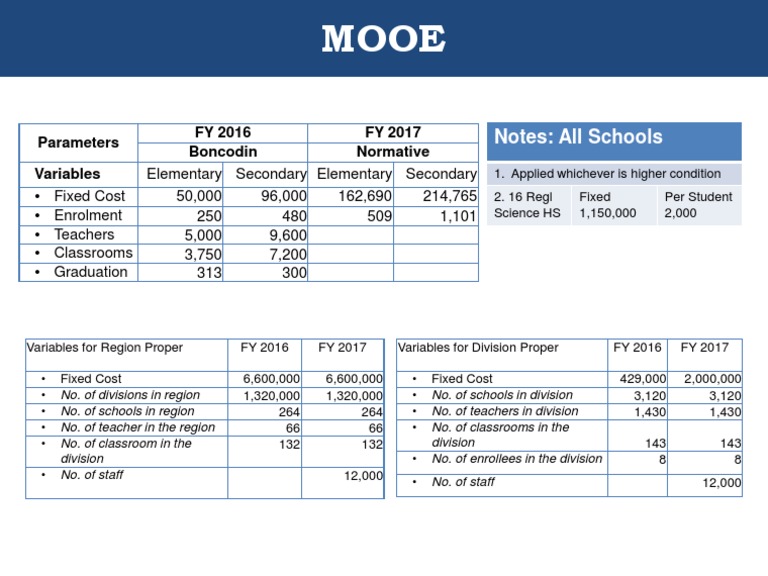 2017 Mooe Formula | PDF