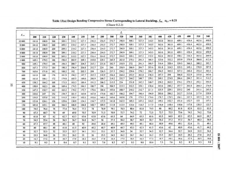 Table 13a IS 800 2007 | PDF