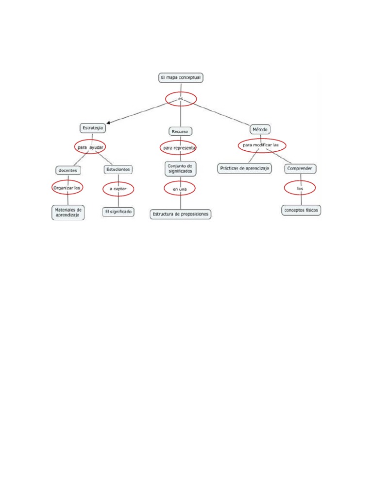 Ejemplo de Mapa Conceptual | PDF