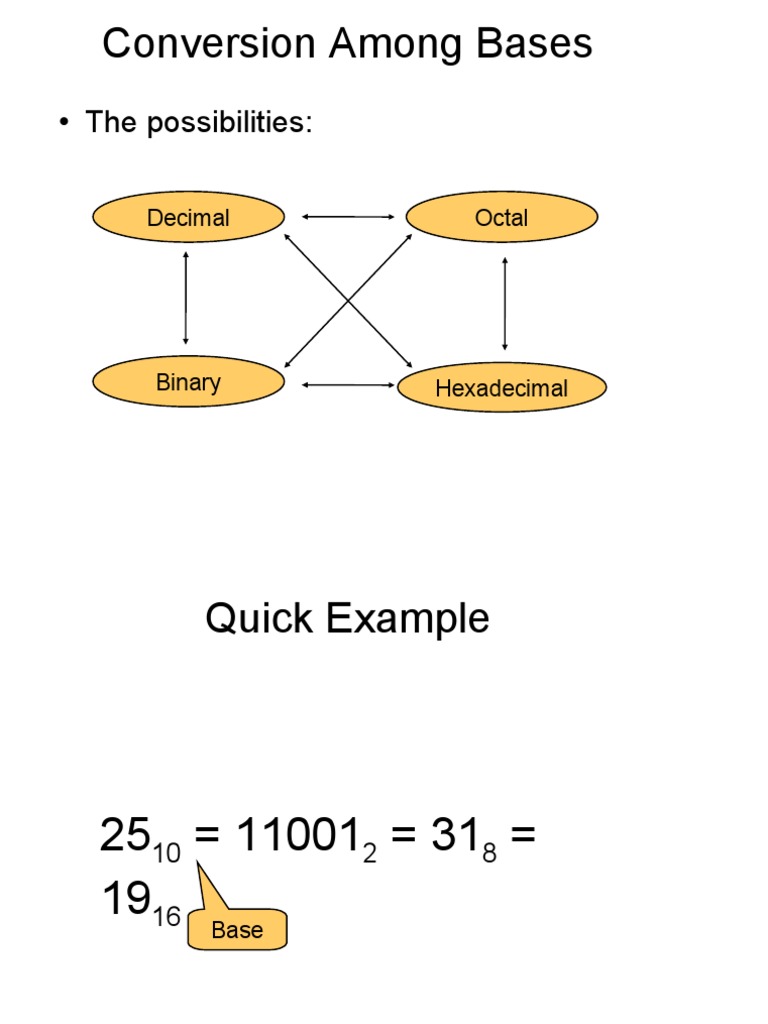 Conversion Among Bases: - The Possibilities | PDF | Decimal | Theory Of ...