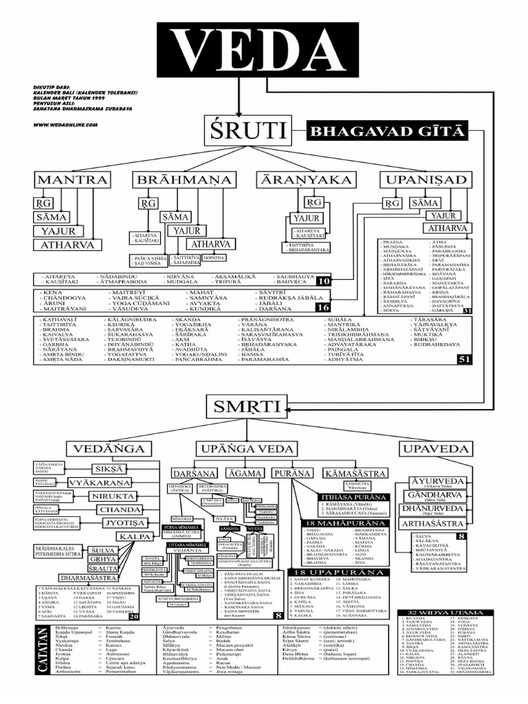 Kodifikasi Weda | PDF