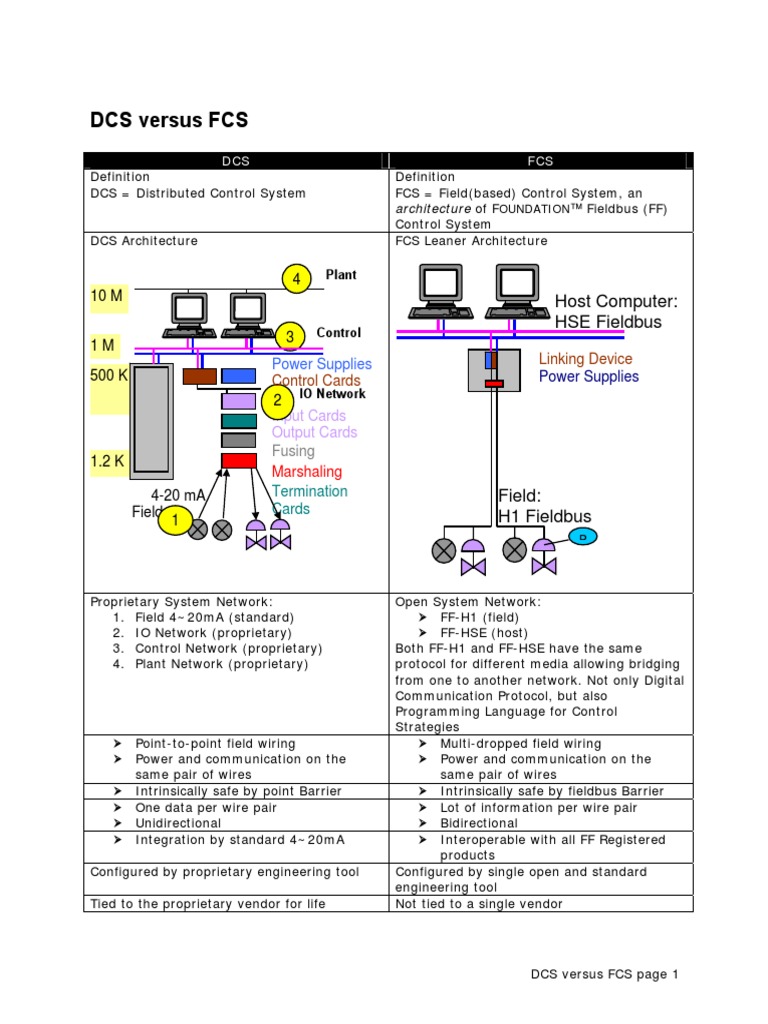DCS Versus FCS: Host Computer: HSE Fieldbus | PDF | Computer Network ...
