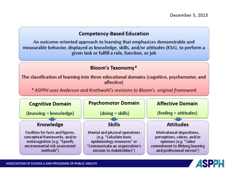 Competency-Based Education: ASPPH Uses Anderson and Krathwohl's ...