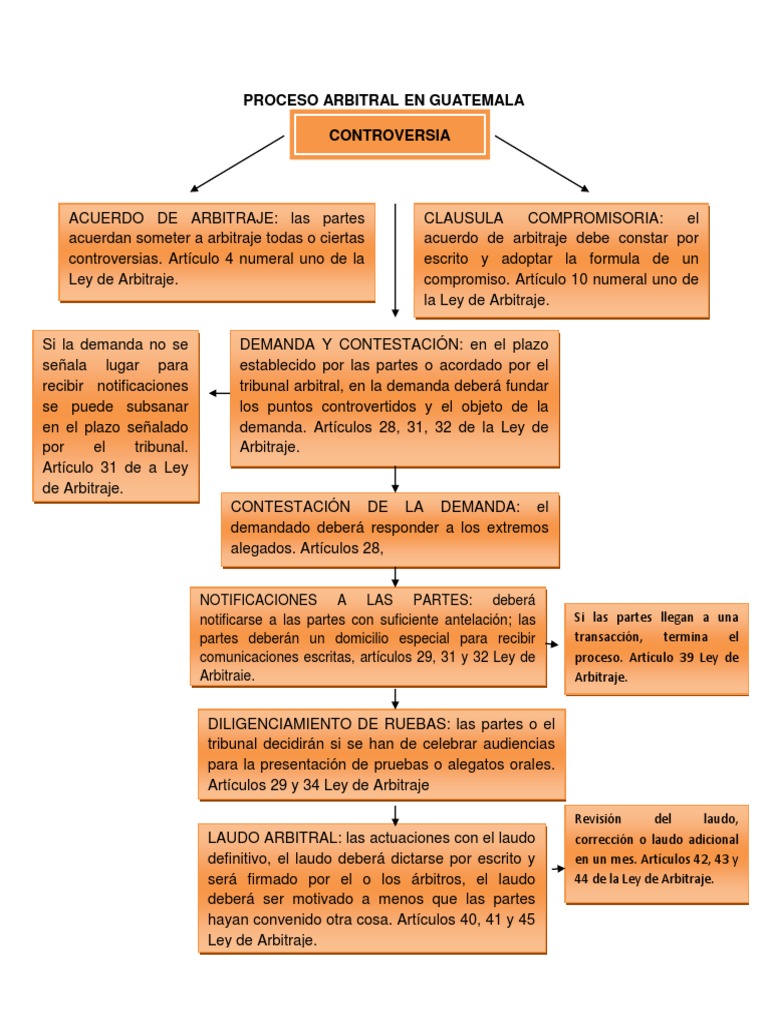 Proceso Arbitral En Guatemala Controversia | Arbitraje | Demanda judicial