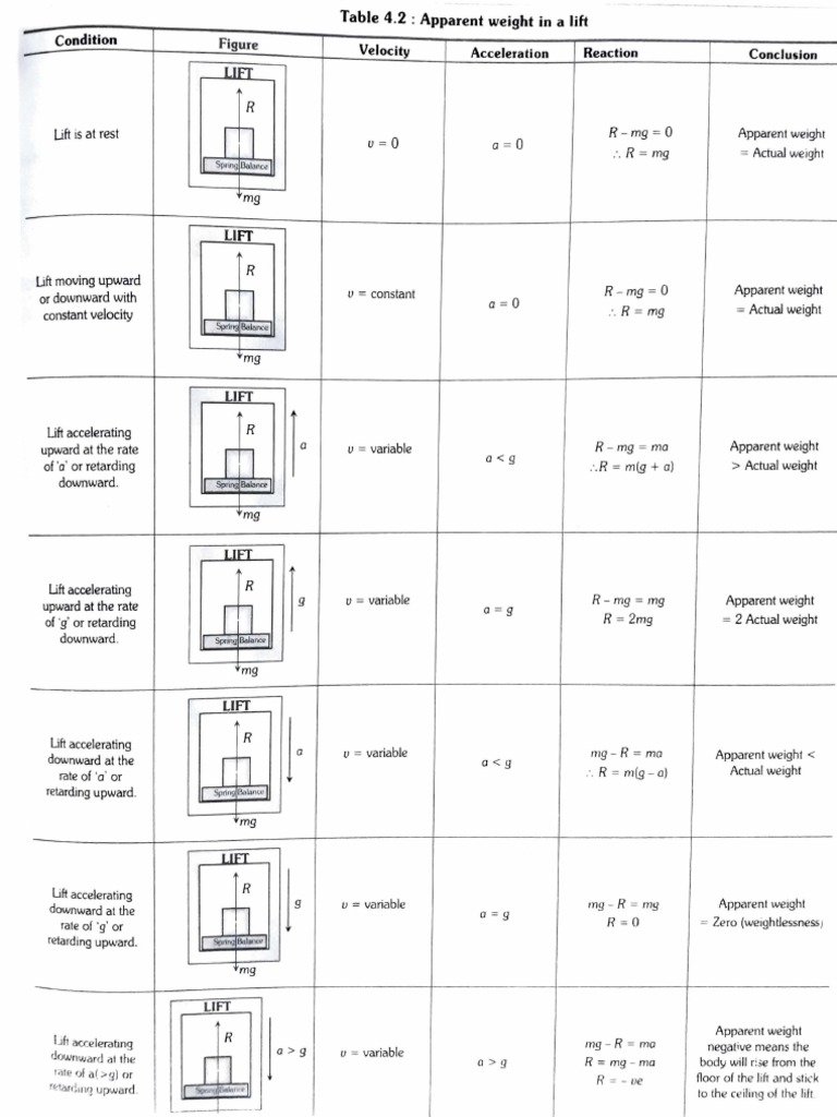 Apparent Weight in Lifts Explained | PDF | Weight | Spacetime