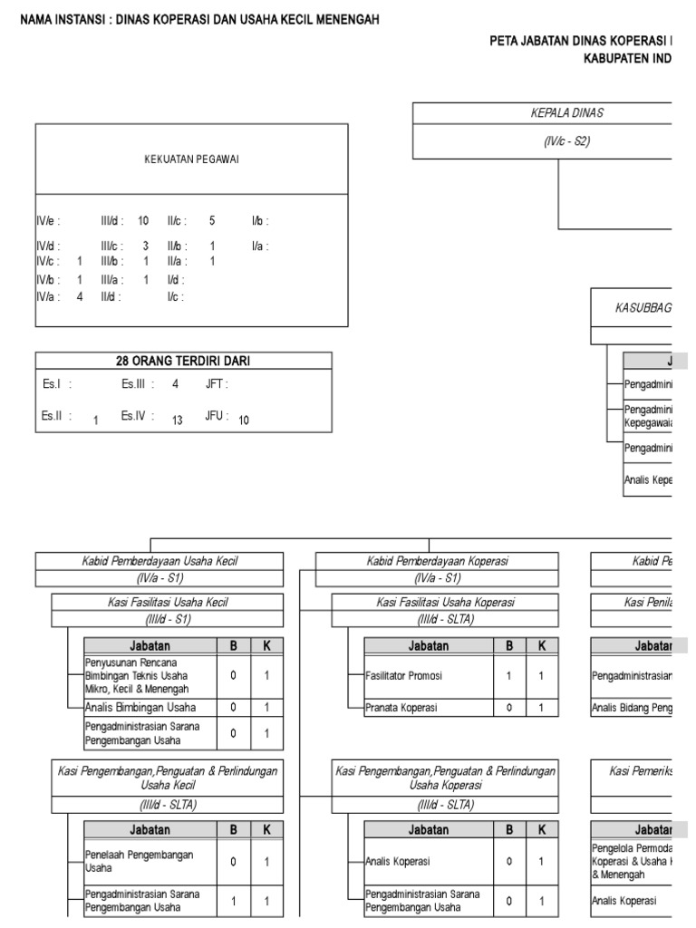 Peta Jabatan Dinas Koperasi Dan Ukm Kab. Inhil | PDF