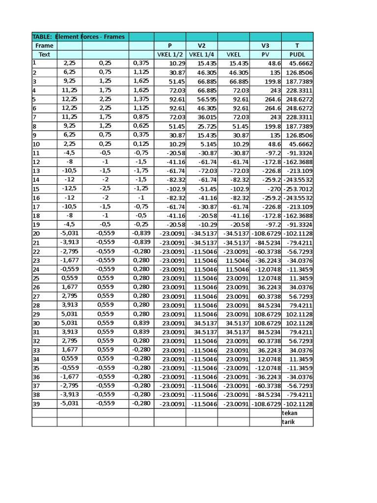 TABLE: Element Forces - Frames Frame P V2 V3 T | PDF