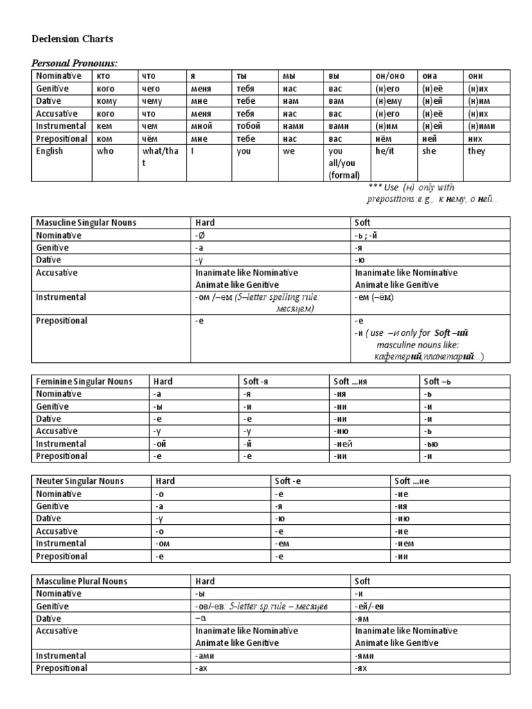 Russian Declension Charts | PDF