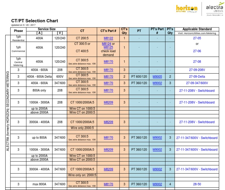 CT/PT Selection Chart: Applicable Standard [ A ] [ V ] CT's Qty PT PT's ...