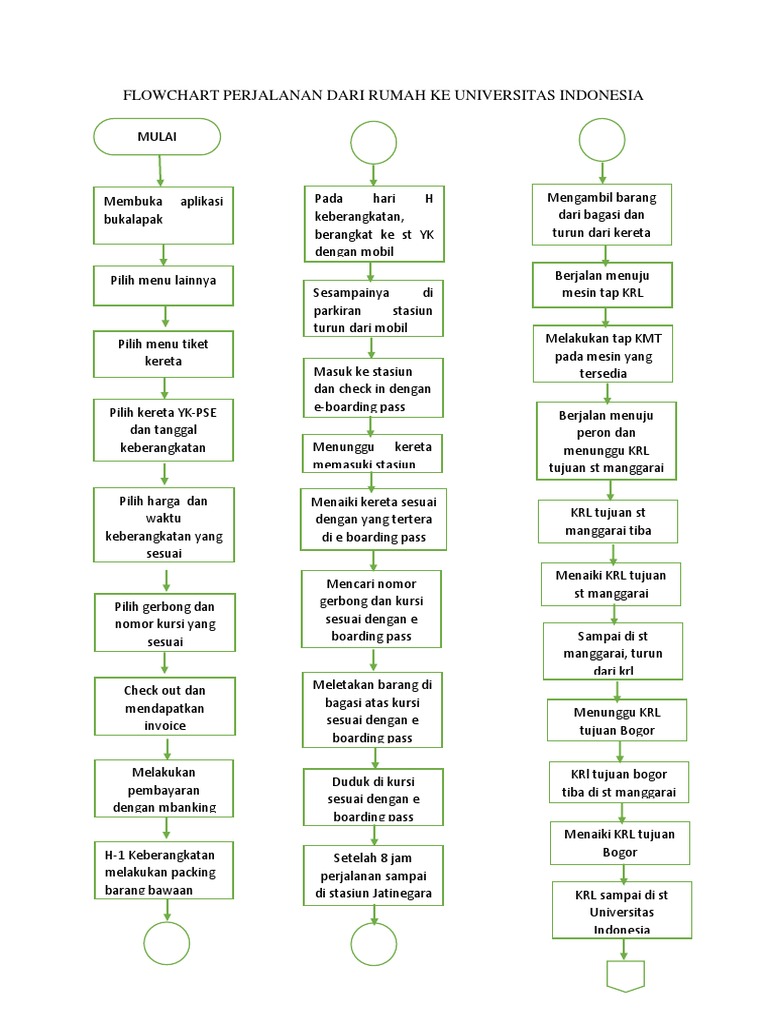 Flowchart Perjalanan Dari Rumah Ke Universitas Indonesi3 | PDF