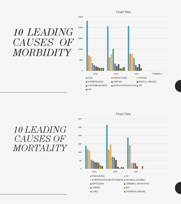 10 Leading Causes of Morbidity: Chart Title | PDF