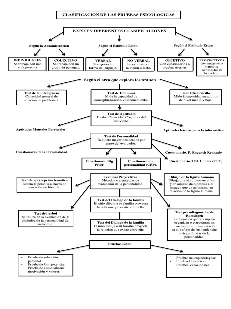 Esquema - Clasificacion de Las Pruebas Psicologicas | PDF | Sicología | Evaluación neuropsicológica