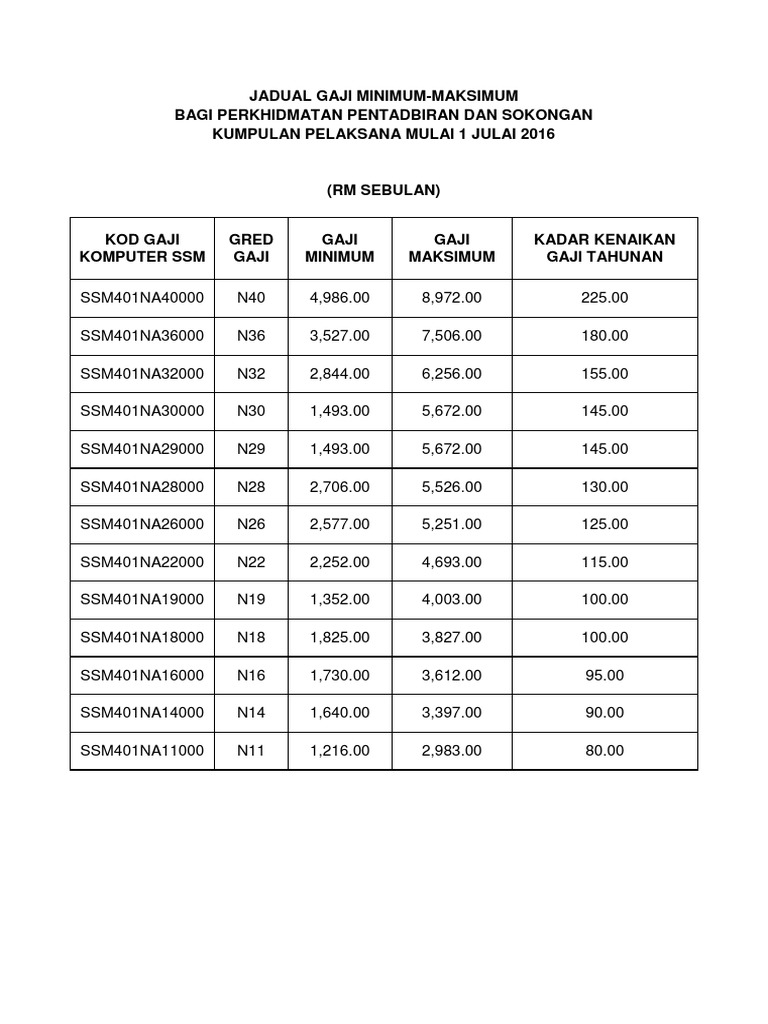 Jadual Gaji Minimum-Maksimum Bagi Perkhidmatan Pentadbiran Dan Sokongan ...