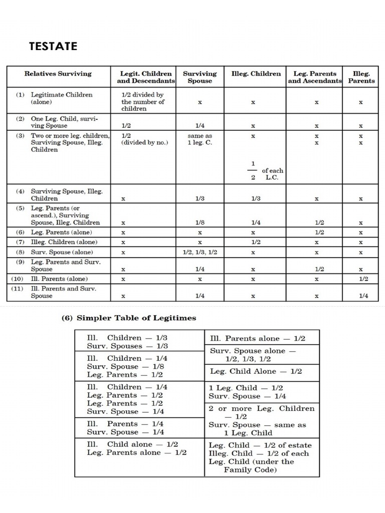 Testate and Intestate Succession | PDF