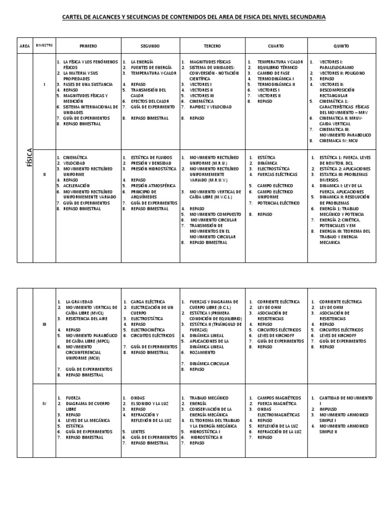CARTEL DE ALCANCES Y SECUENCIAS DE CONTENIDOS DEL AREA DE Fisica | PDF ... CARTEL DE ALCANCES Y SECUENCIAS DE CONTENIDOS DEL AREA DE Fisica | PDF ...