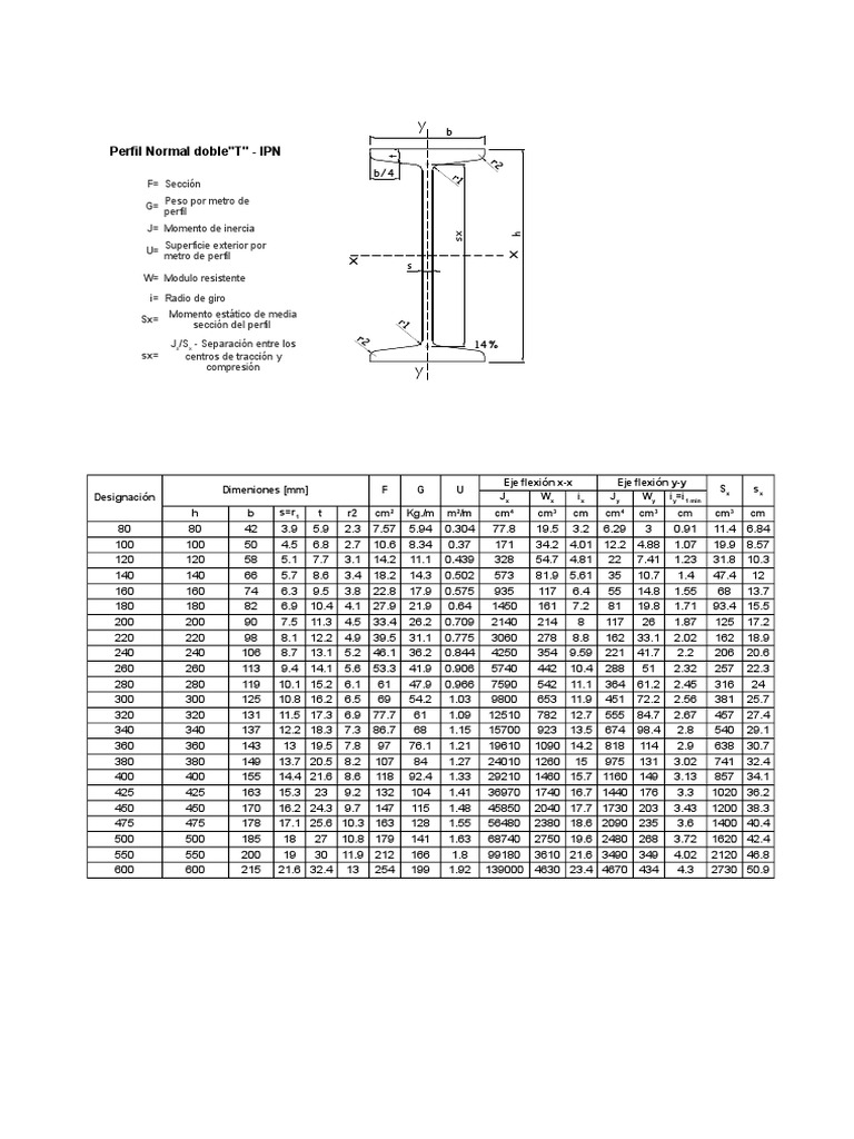 Tabla de Perfiles Doble T | PDF | Mecanica clasica
