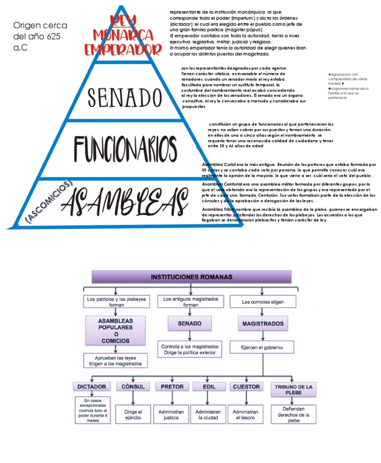 Piramide Social y Politica Roma | Europa antigua | Roma antigua