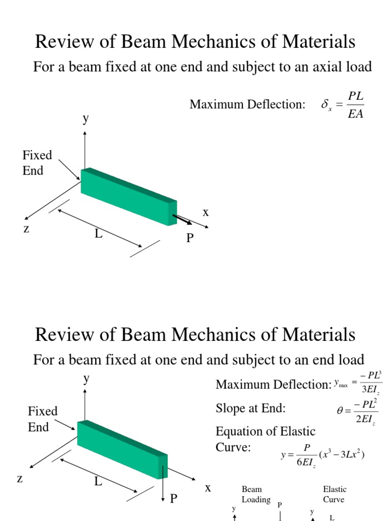 Review of Beam Mechanics of Materials: For A Beam Fixed at One End and Subject To An Axial Load ...