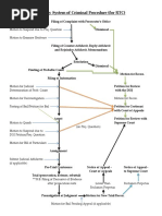 Flow Chart Civil Case | PDF | Lawsuit | Pleading