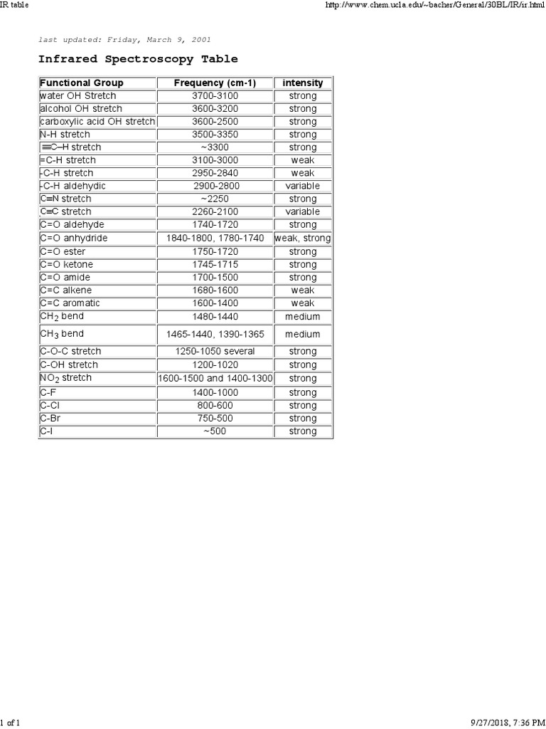 Infrared Spectroscopy Table: Functional Group Frequency (cm-1 ...