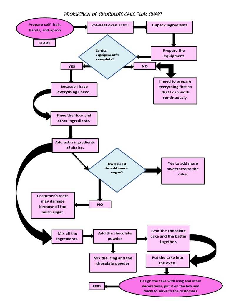 Production of Chocolote Cake Flow Chart: Is The Equipment's Complete? | PDF