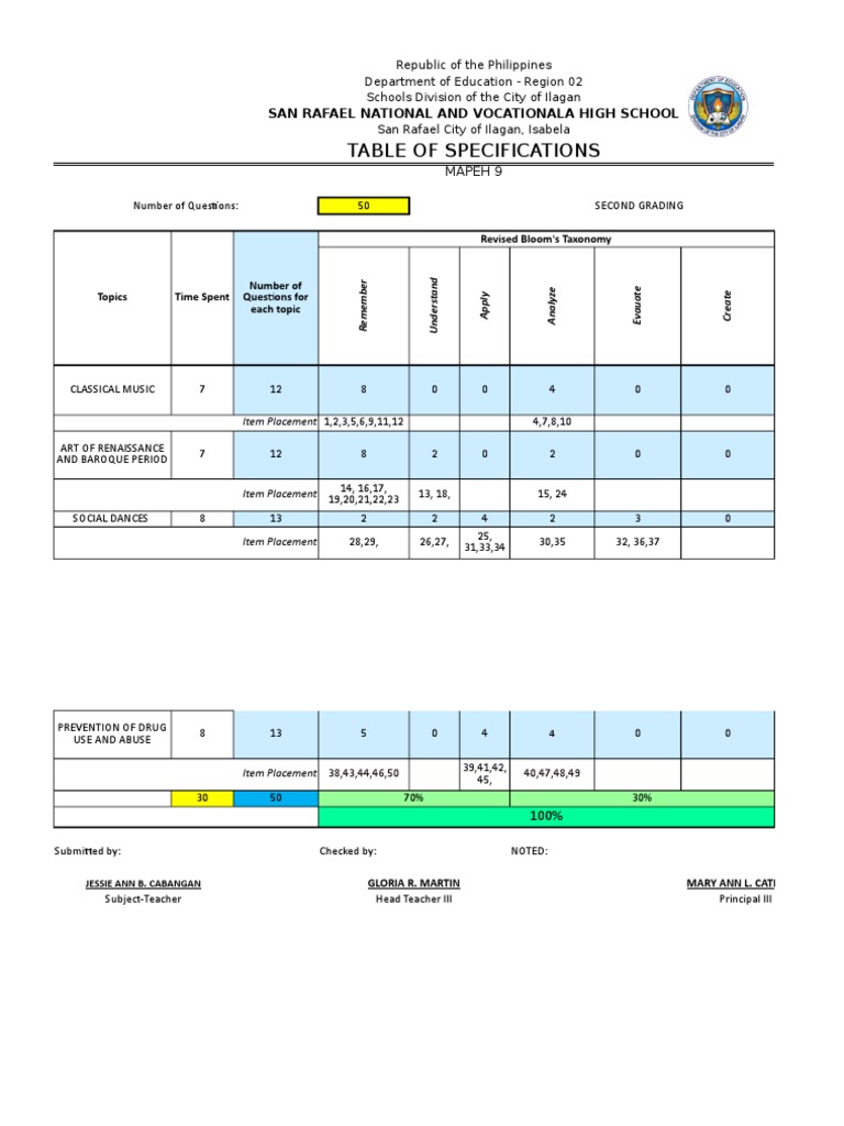 Table of Specifications: San Rafael National and Vocationala High ...