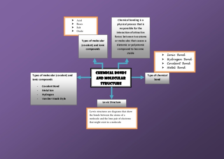 Chemical Bonds and Molecular Structure: Acid Bases Salt Oxide | PDF